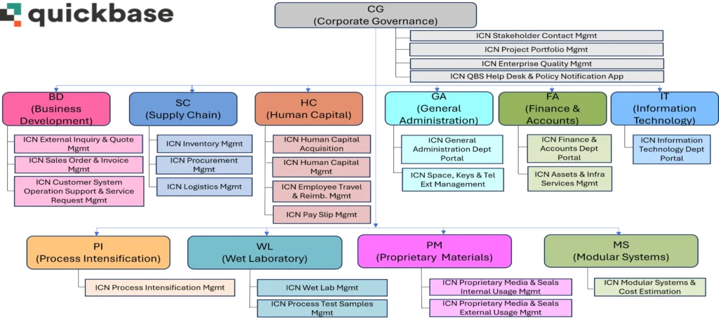 Our Foundation (ERP) - i3NanoTec