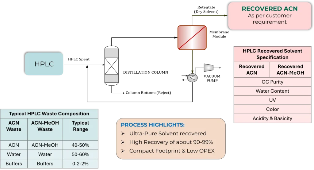 Peptide Purification: DMF, THF, IPA, Acetonitrile, Methanol Drying