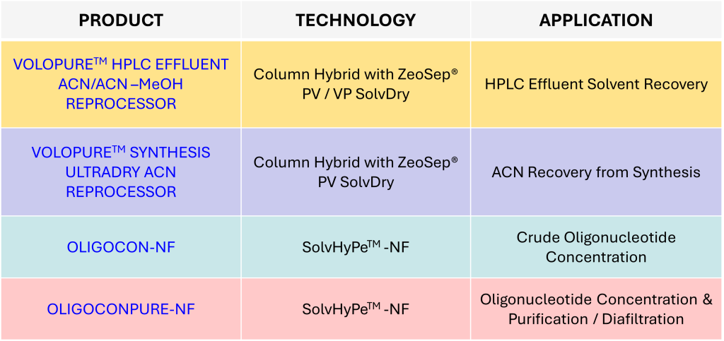 Peptide Purification: DMF, THF, IPA, Acetonitrile, Methanol Drying