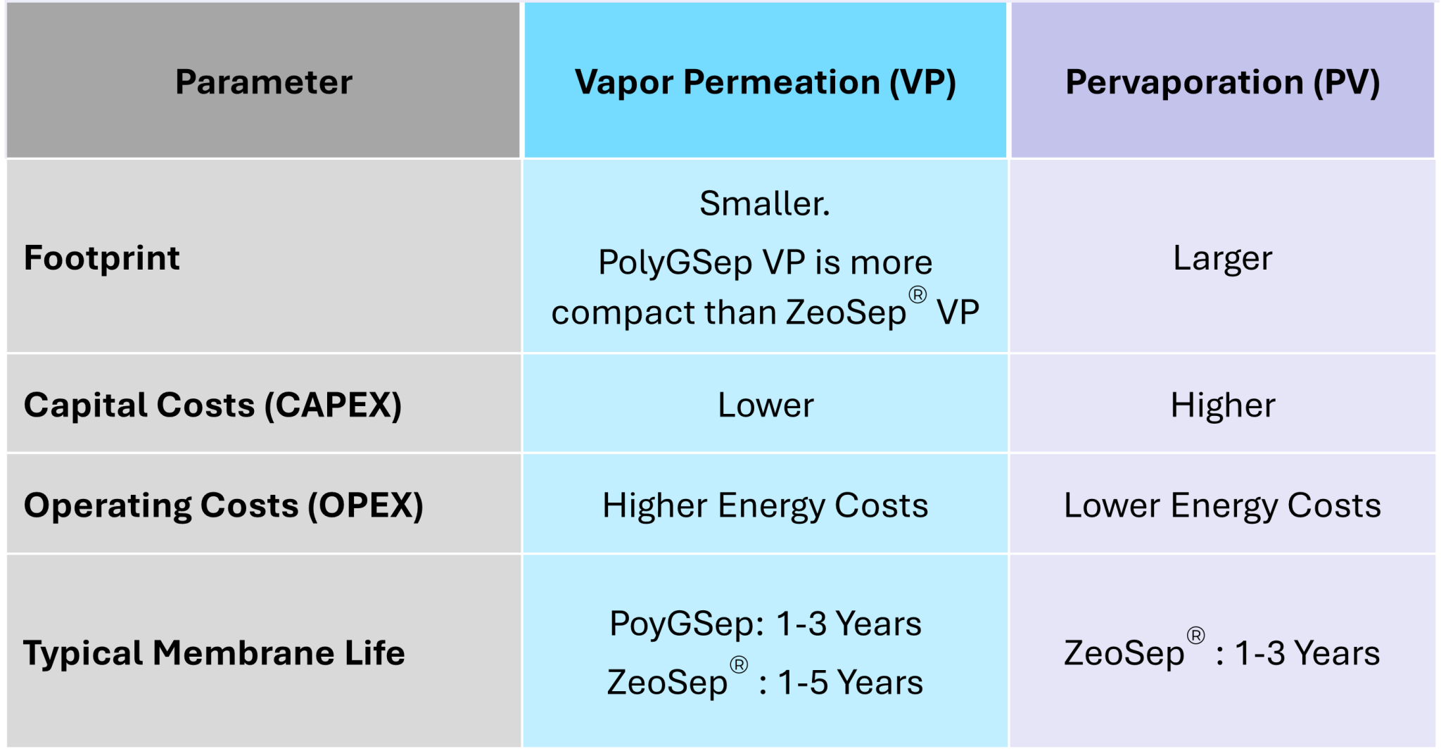 Pervaporation Process – Cleaner, Smarter and liquid Separation